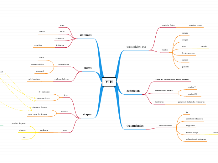 VIH - Mind Map